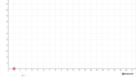 Generate all Primitive Pythagorean Triples {x,y,z}. Plot a point for each principle complex ...