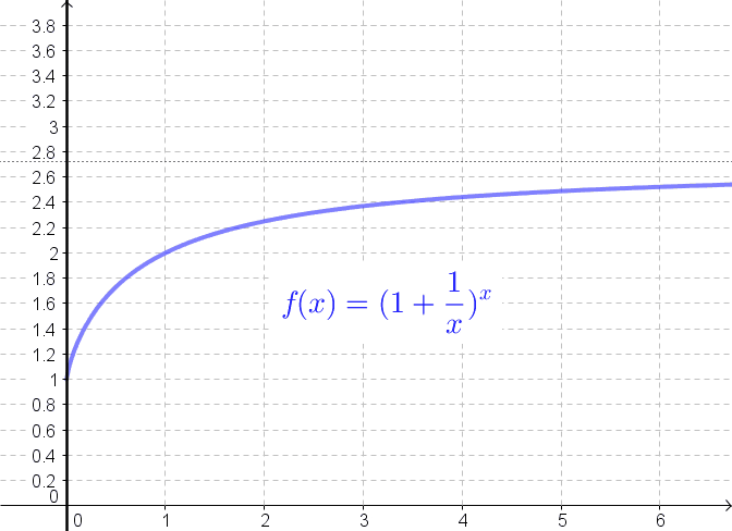 Is there an intuitive "geometric" illustration for the value of e? : r/math